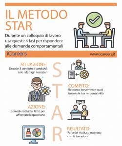 Il metodo STAR: come superare un colloquio di lavoro